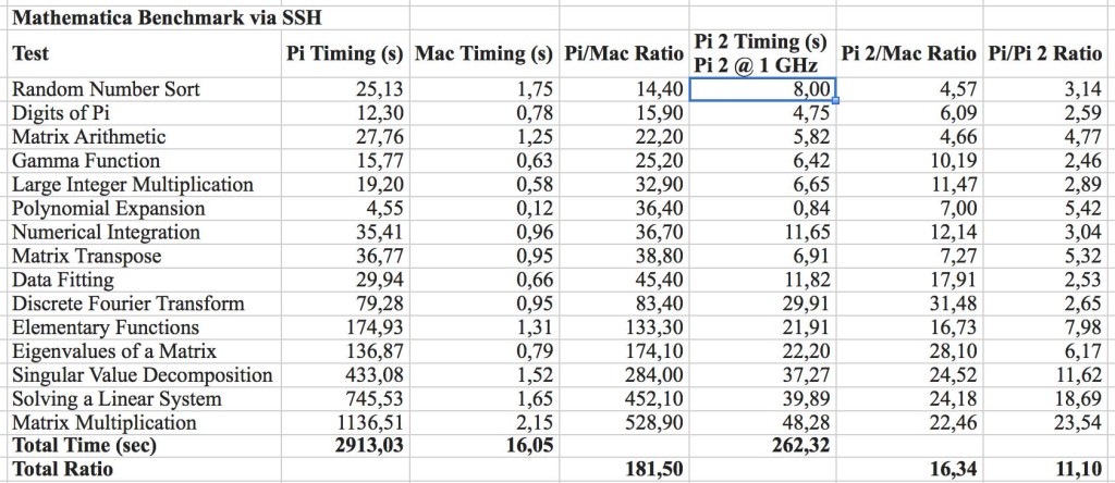 Mathematica su Raspberry Pi 2, primi benchmark | Hacklab Cosenza – Centro di Ricerca su ...